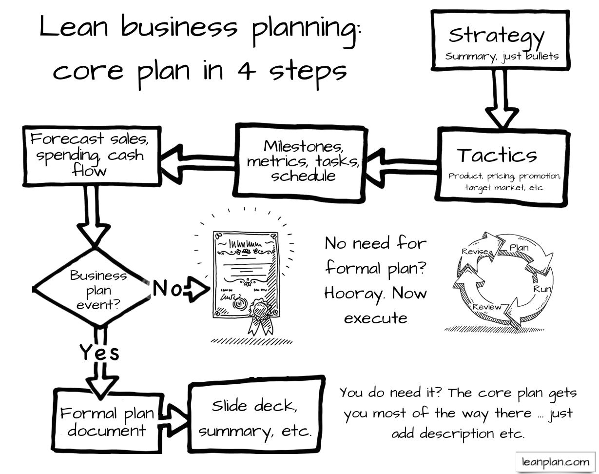 Lean Business Plan Template Free Williamson ga us Lean Business Plan Template Free Williamson ga us