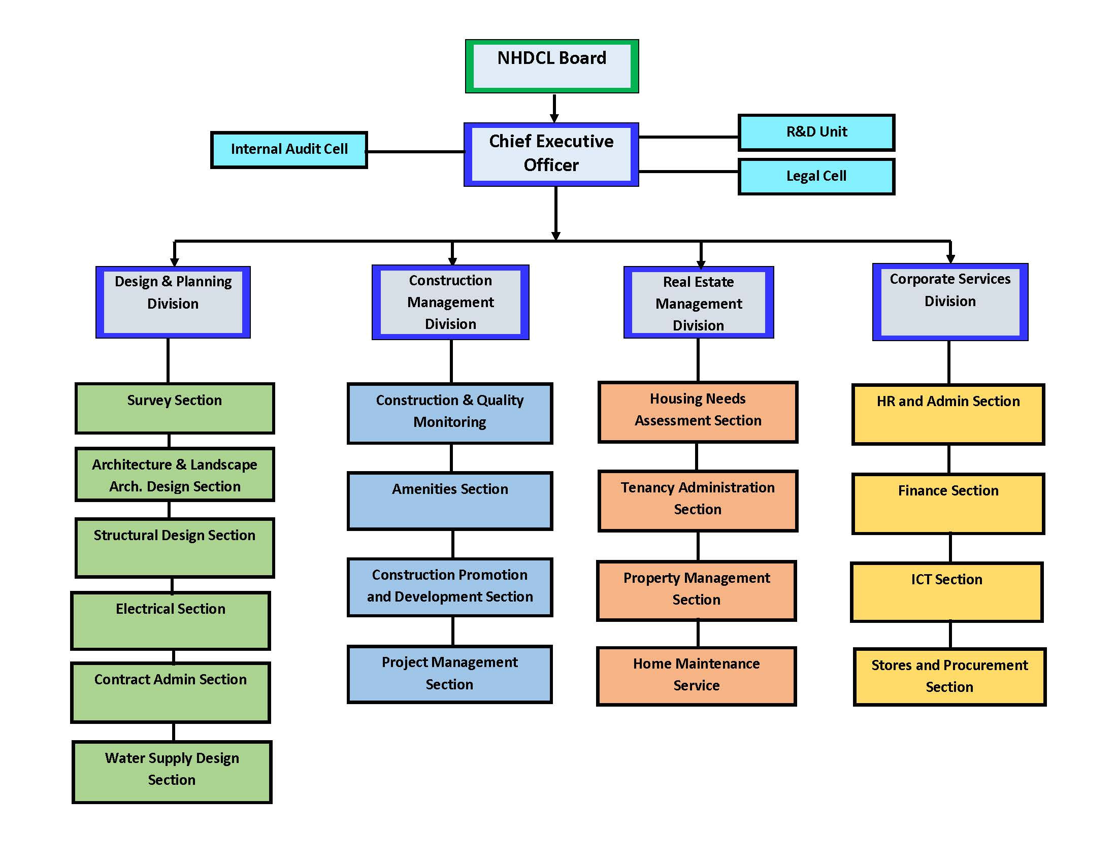 Organograms Blank